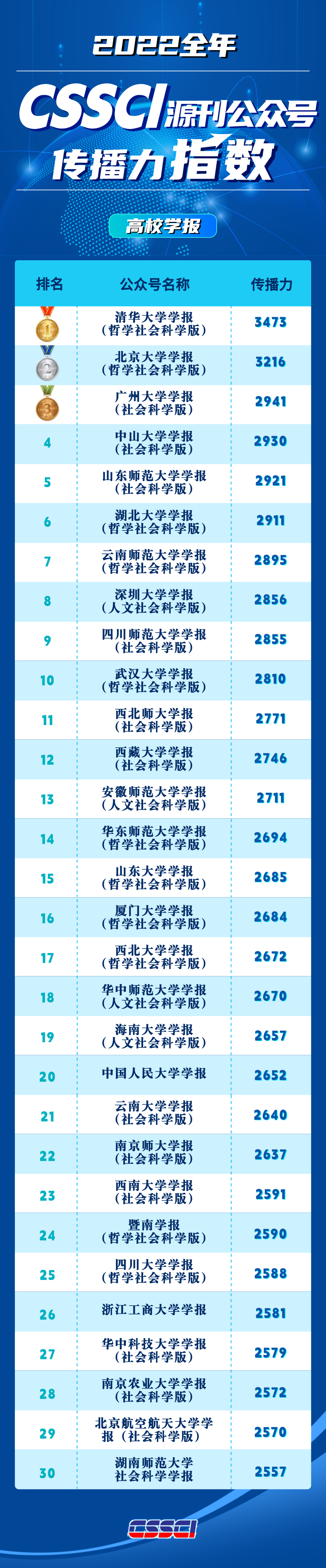 《海南大学学报（人文社会科学版）》在2022年CSSCI源刊公众号传播力指数“高校学报”榜排名第19位-海南大学学报编辑部